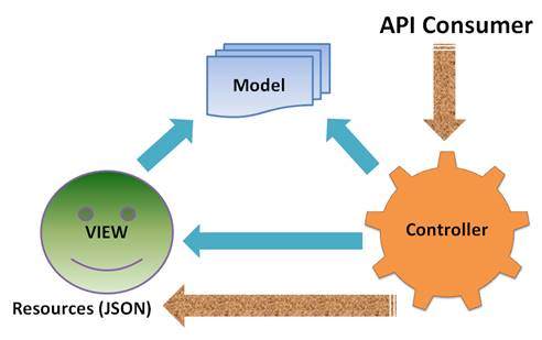 Create API with ASP.NET Core (Day2): Creating API in ASP.NET Core ...