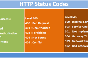 Create API with ASP.NET Core (Day 3): Working With HTTP Status Codes In ...