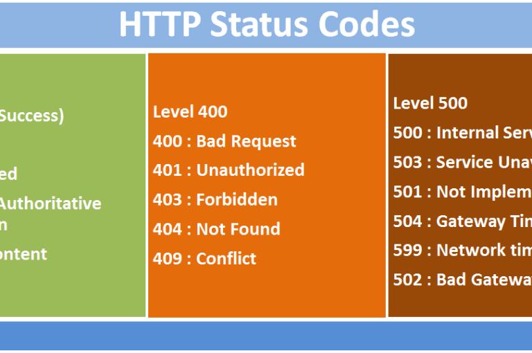 Create API with ASP.NET Core (Day 3): Working With HTTP Status Codes In ...