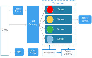 Microservices using ASP.NET Core – Code Teddy