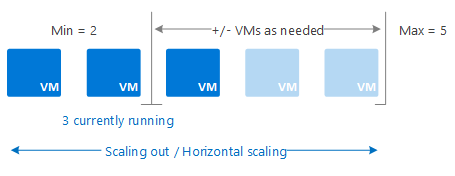 Horizontal Scaling and Vertical Scaling in Azure – Code Teddy