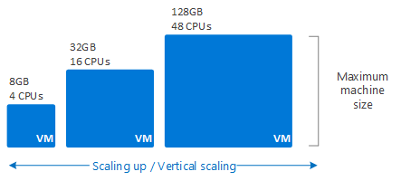 Horizontal Scaling and Vertical Scaling in Azure – Code Teddy
