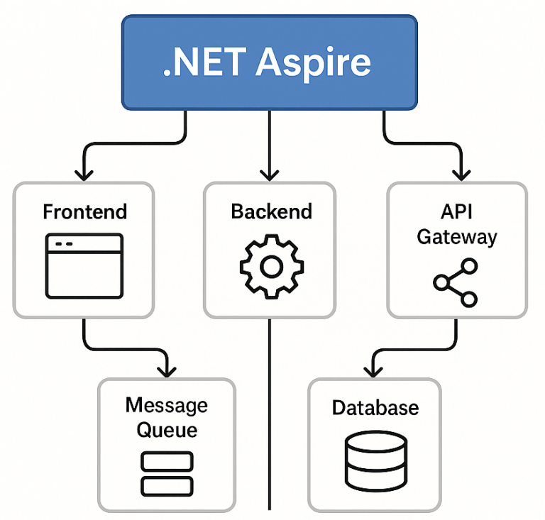 Mastering .NET Aspire: A Developer’s Guide to Building Distributed ...
